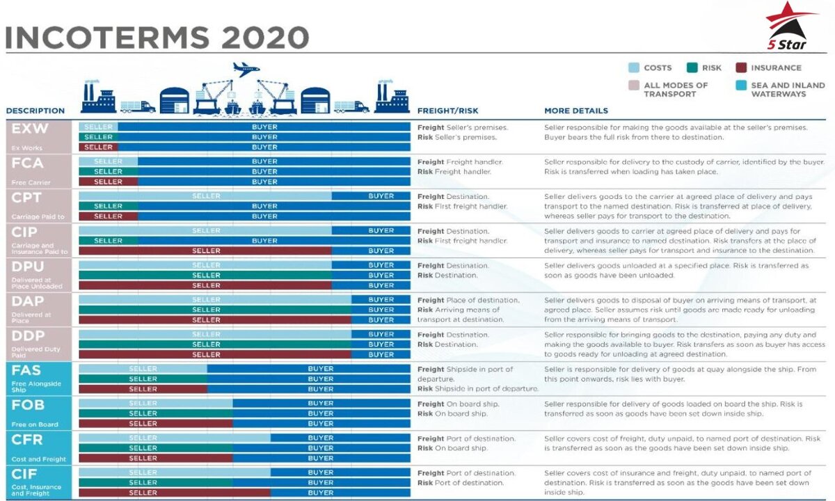 INCOTERMS 2020 - 2020년 국제 무역 조건(최신)